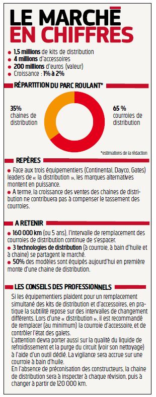 RTA fait le point sur le marché de la distribution moteur