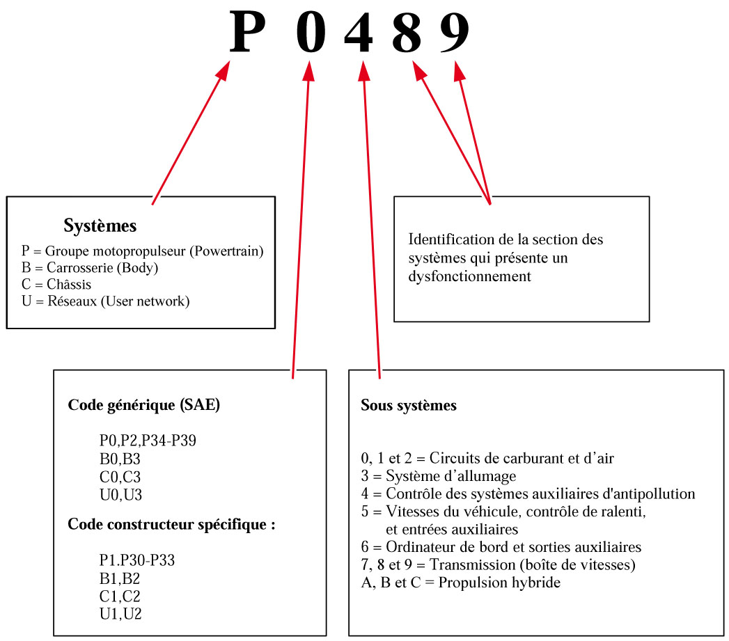 Lecteur EOBD versus outil diagnostic